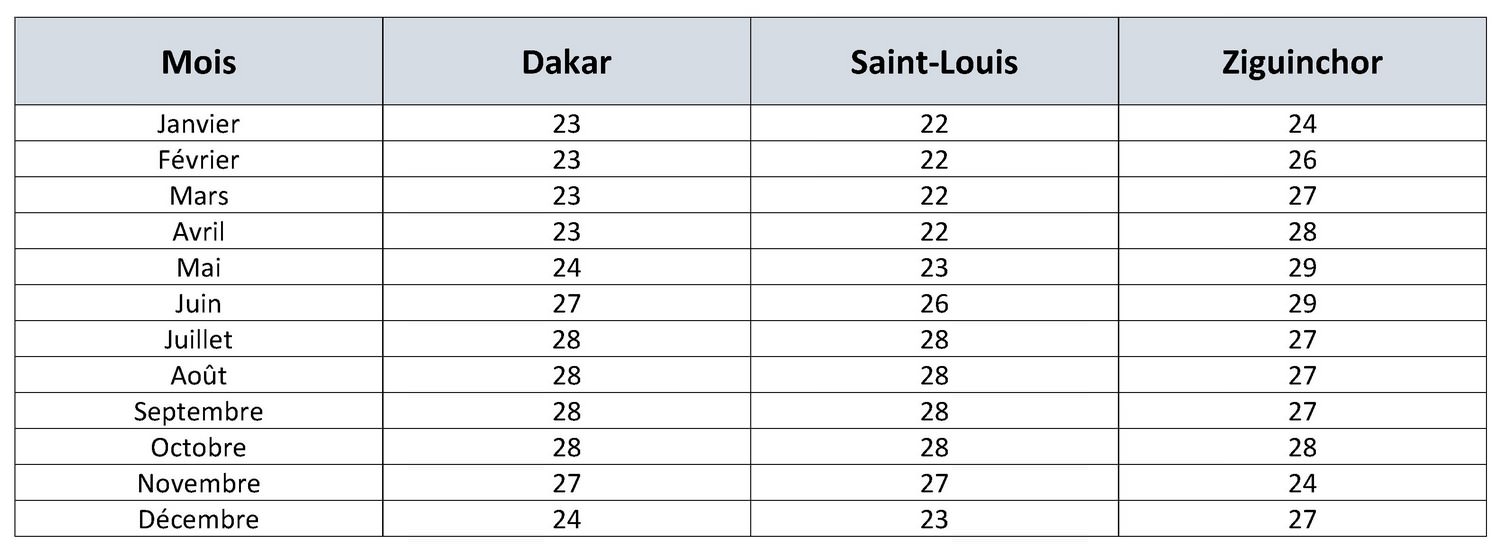 Températures Moyennes du Climat au Sénégal - Sahel Découverte