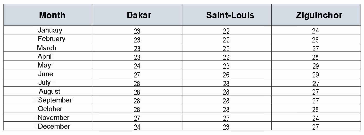 Températures Moyennes du Climat au Sénégal - Sahel Découverte